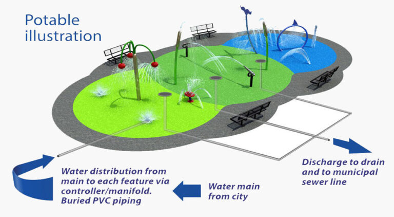 Water Playground Equipment | OasisWaterPlayGrounds