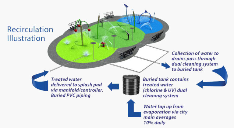 Water Playground Equipment | OasisWaterPlayGrounds
